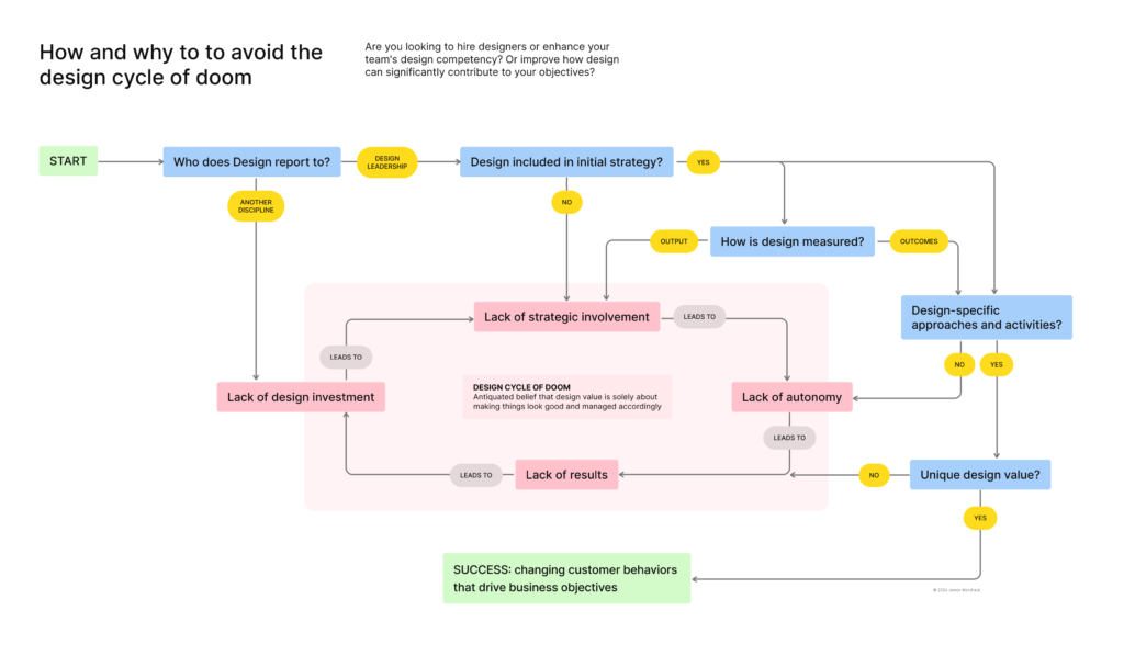 How and why to avoid the design cycle of doom – James Wondrack